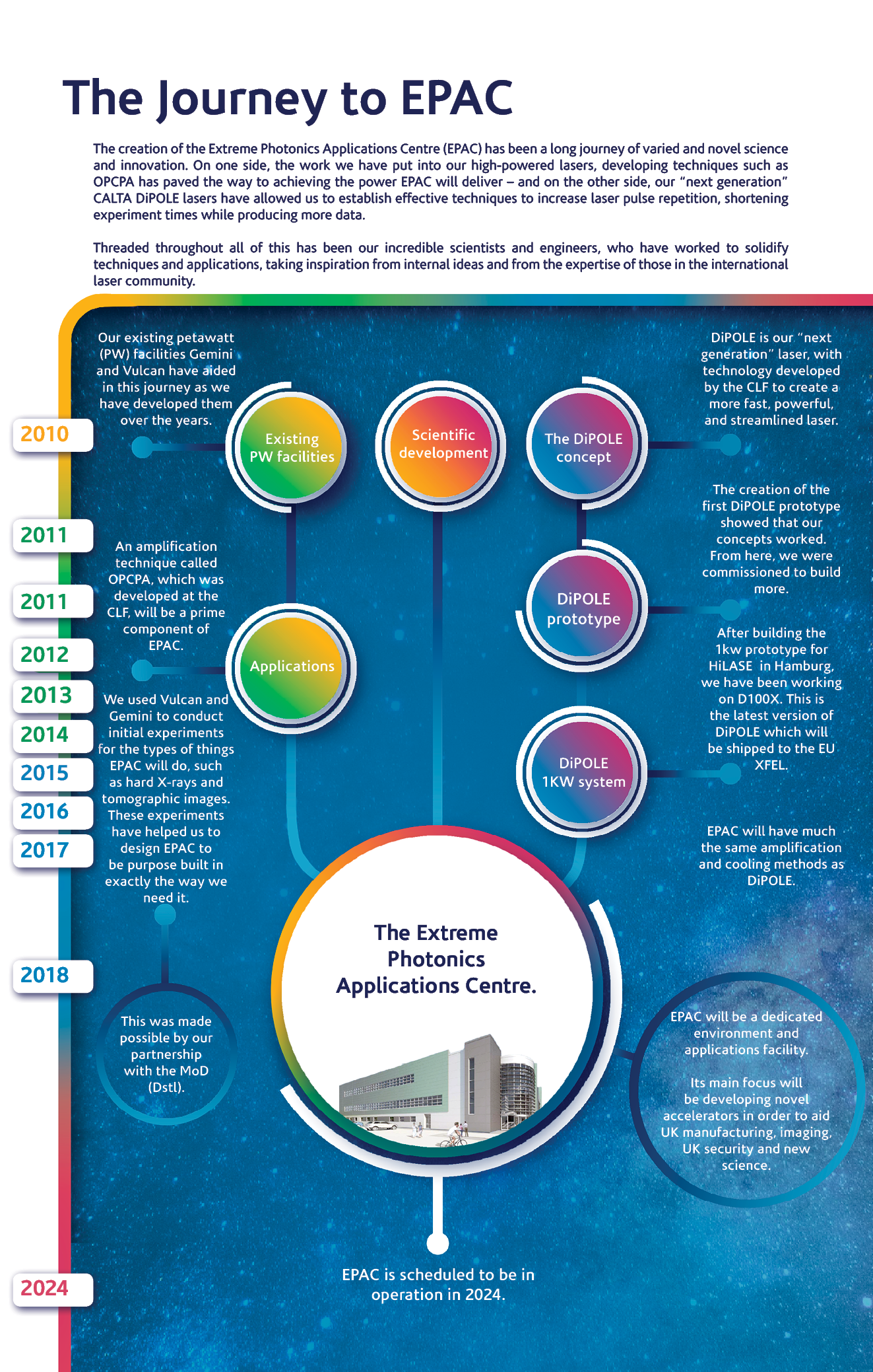 CLF EPAC Timeline